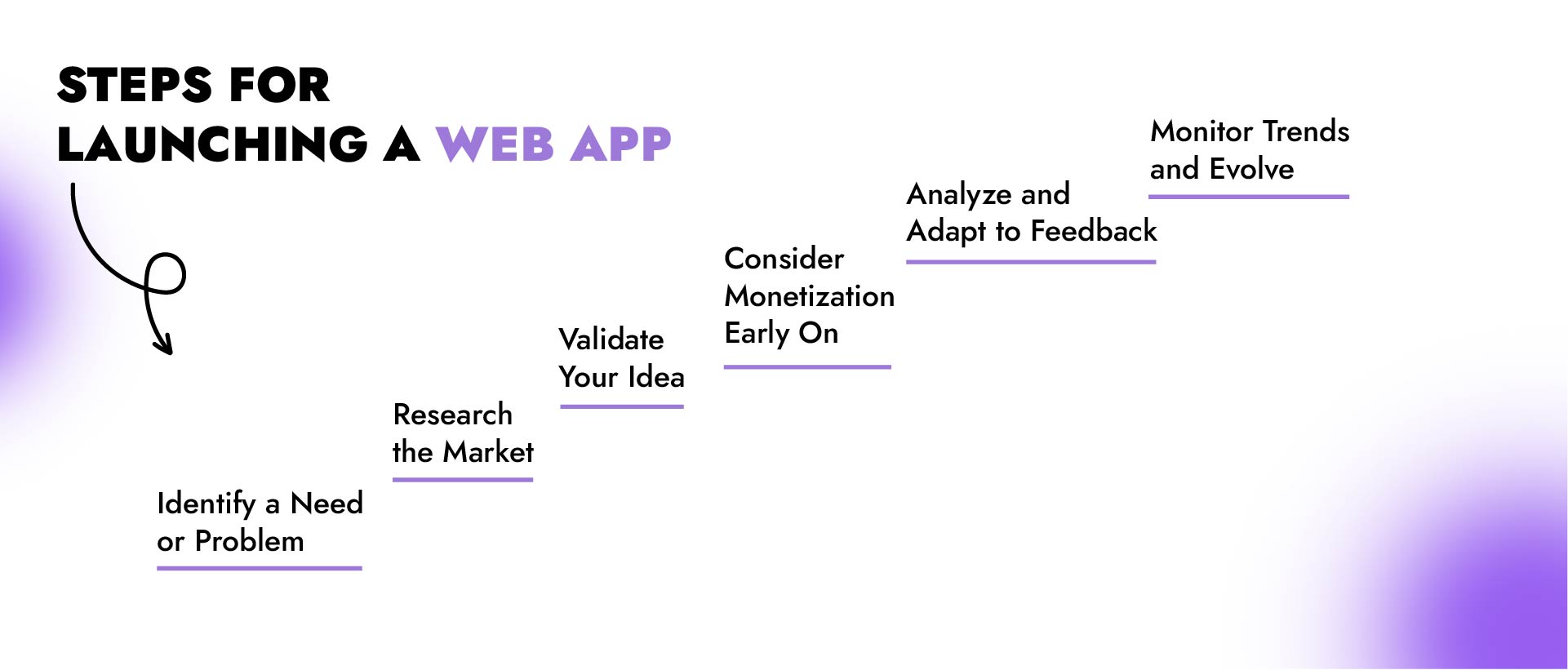 How to Identify Profitable Web App Ideas | Digilite